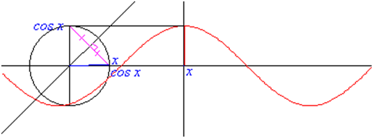 Les vagues, une histoire de maths et de physique :: Les vagues